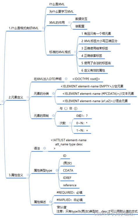 J2ee基础之dtd Csdn博客