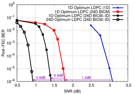 modulation dependent irregular ldpc codes for 24d modulation 51 52