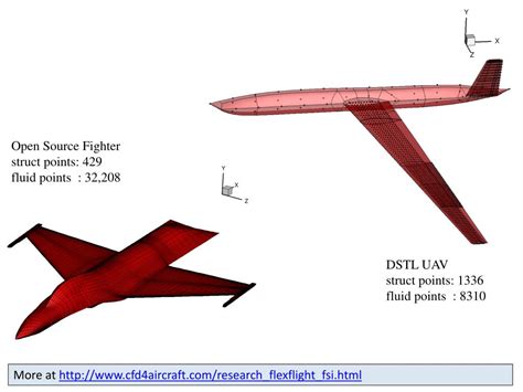 Ppt Python Based Framework For Cfd Based Simulation Of Free Flying Flexible Aircraft Progress