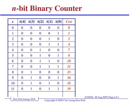 Ppt Integrating Algorithms For Incrementing Binary Counters And
