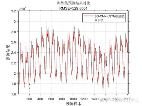 时序预测 Matlab实现so Cnn Lstm蛇群算法优化卷积长短期记忆神经网络时间序列预测 知乎