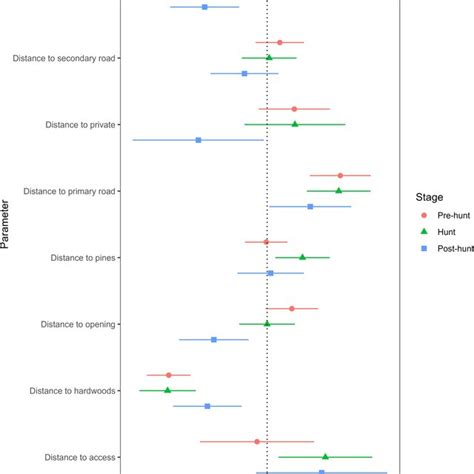 Parameter Estimates Of Full Model For Step Selection Functions For 30
