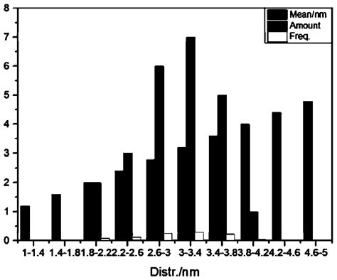 Preparation Method For Nitrogen Doped Carbon Quantum Dot Based On Ionic