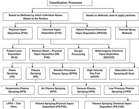 Broad Classification Of Coating Processing Methods Download