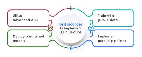 Discover How AI In DevOps Enables Improved CX With Tx