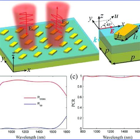 Pdf Broadband High Efficiency Half Wave Plate Using Plasmonic Metasurface