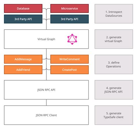 Api Management Does Too Little Backend As A Service Does Too Much Wundergraph