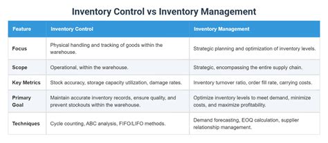 Inventory Control Vs Inventory Management