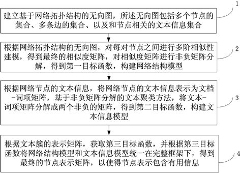 Text Enhancing Network Expression Learning Method Eureka Patsnap