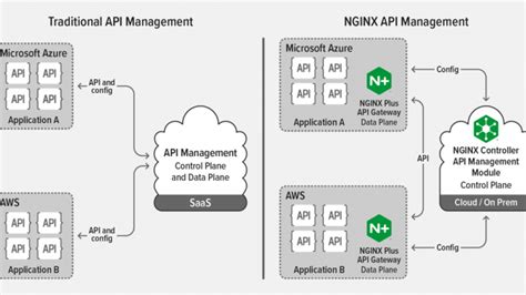 What Customers Tell Us They Need For Modern Api Management 지락문화예술공작단