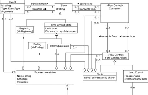 Figure 5 From The Concept Of Automated Process Control Semantic Scholar