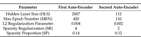 Table 1 From A Novel Framework Using Deep Auto Encoders Based Linear