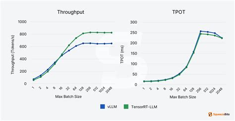 Vllm Vs Tensorrt Llm 1 An Overall Evaluation The Official