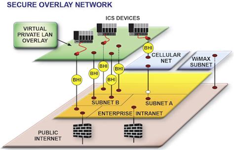 The Iot Security Imperative Part 2 Device Security Requirements Chainlink Research