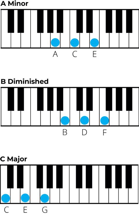 Mastering Chords In A Minor A Music Theory Guide