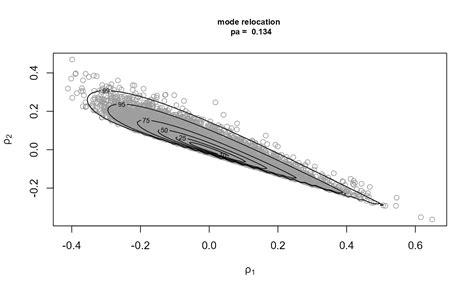 Introducing Rust Ratio Of Uniforms Simulation With Transformation • Rust