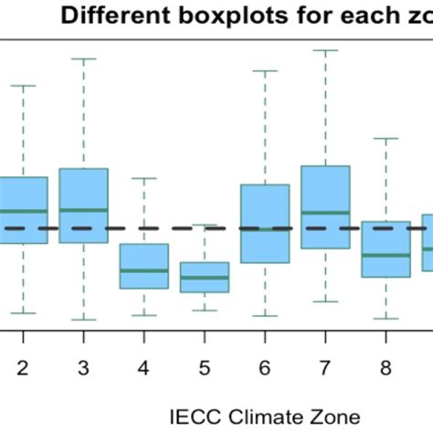 Box Plot For Each Iecc Climate Zone And Their Site Electricity Usage In Download Scientific