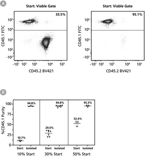 Isolate Mouse Cd45 1 And Cd45 2 Positive Cells With Easysep™ Stemcell Technologies