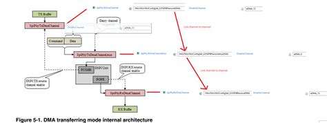 Solved Autosar Mpc5777cmcal40rtm101 Spi Asynctransmit Not