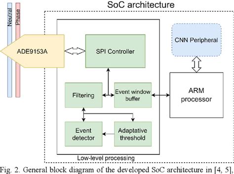 Figure 2 From Implementing A Cnn In Fpga Programmable Logic For Nilm Application Semantic Scholar