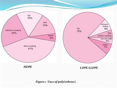 Poly Ethene Polyethylene Online Presentation