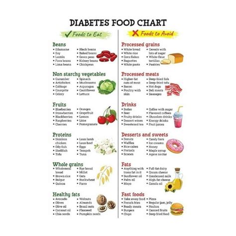 Glycemic Index Diabetic Food List Poster 2 Diabetes Meal Plan