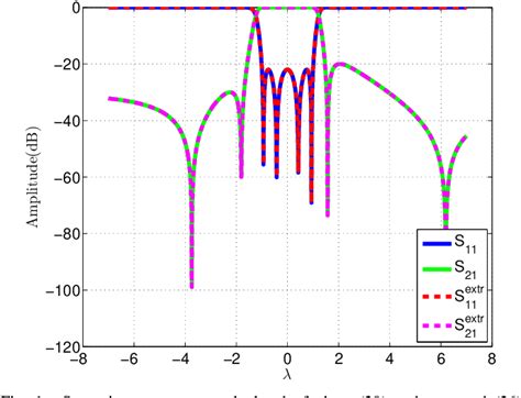 Figure 1 From Coupling Matrix Extraction By Entries Deviation And With Use Of Sherman Morrison
