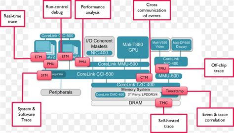 ARM System On Chip Architecture System On A Chip ARM Architecture Schematic PNG 1476x844px