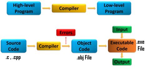 Translator Program Compiler Interpreter And Assembler Hsc
