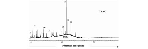 Gc Ms Chromatogram Sim Mode Of Saturated Hydrocarbon Fraction From Download Scientific