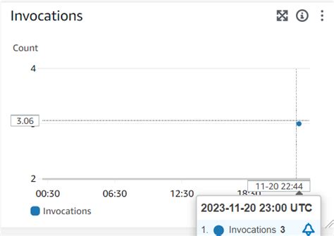 Multiple Invocations Of Lambda The Issue And The Fix Qxf2 Blog
