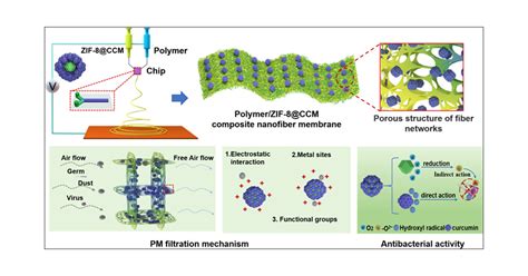 Microfluidic Spinning Of Metal Organic Framework Loaded Nanofibers Toward High Efficient