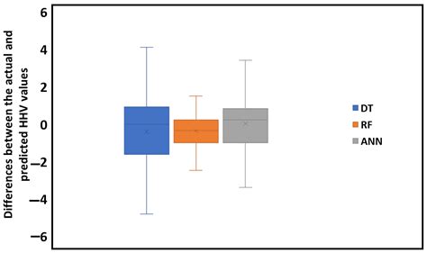 Clean Technol Free Full Text Data Driven Machine Learning Approach