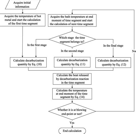 Calculation Flow Chart Of The Model For Bof Steelmaking Process Download Scientific Diagram