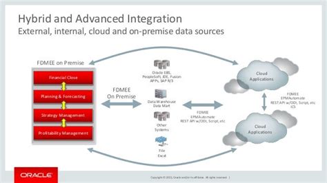 Application Integration Epm Erp Cloud And On Premise All Options…