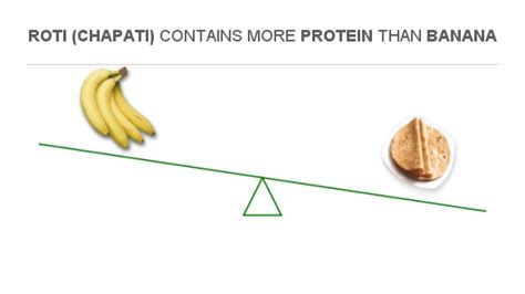 Compare Protein In Banana To Protein In Roti Chapati