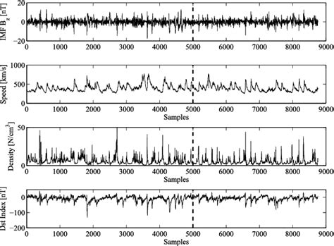Figure 1 From Statistical Prediction Of Dst Index By Solar Wind Data And T Distributions