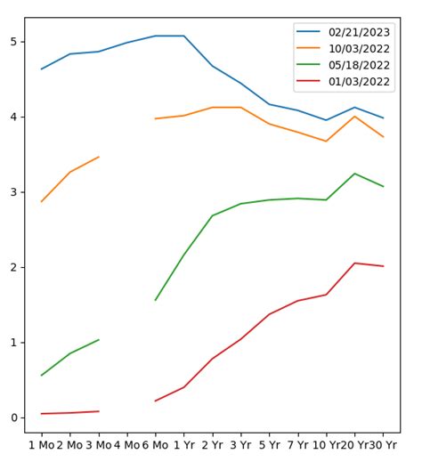 Github Millerajyield Curve Plotter Plots Yield Curves