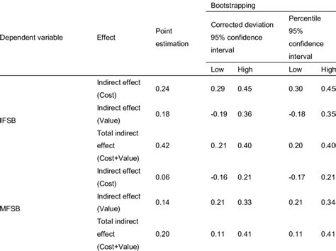 Significant Results Of Bootstrapping Mediating Effect Download Scientific Diagram