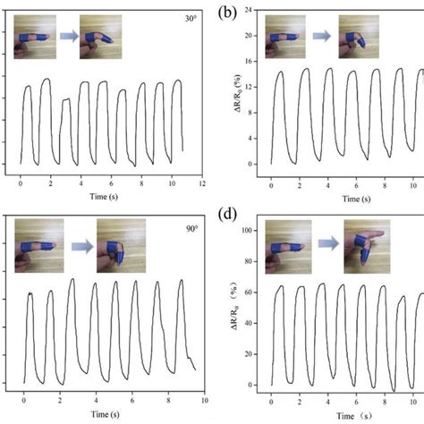 Sensing Response Of The Sensor Under Various Figure Bending Angles A Download Scientific
