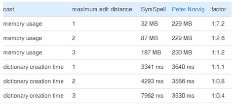 Fast Approximate String Matching With Large Edit Distances In Big Data