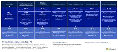 Mta Skills Development Roadmap Pdf Application Software Web