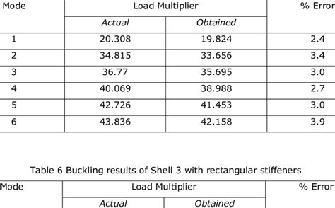 Buckling Results Of Shell 2 With Rectangular Stiffeners Download Scientific Diagram