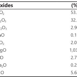 Chemical Composition Of The Raw Material Download Scientific Diagram