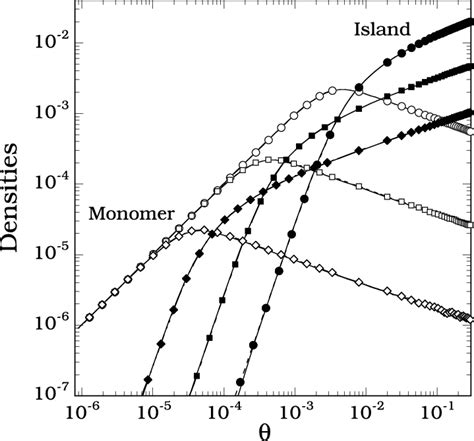 Comparison Between Kmc Results Symbols And The Corresponding
