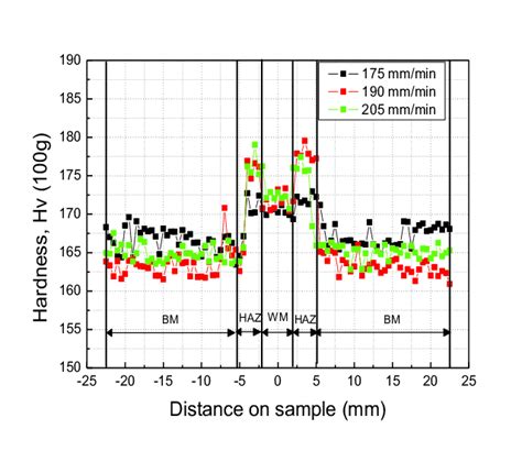 Vickers Micro Hardness Result For Different Welding Speed Conditions