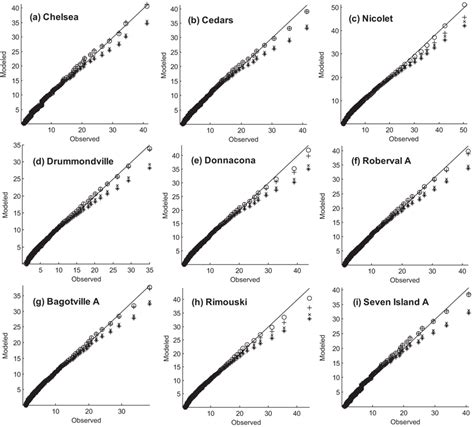 Q Q Plot Of Observed And Modeled Quantiles For Gamma Distribution