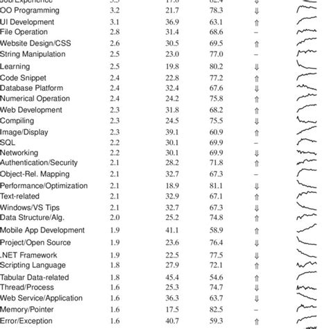 The Top Five Increasing And Decreasing Trends In Stack Overflow As Download Scientific Diagram