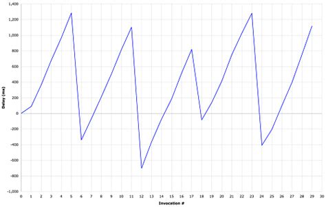 A Serverless Solution For Invoking Aws Lambda At A Sub Minute Frequency